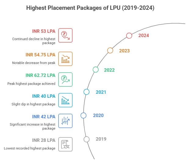 LPU Placement 2025: Highest Package, Average Package, Top Recruiters
