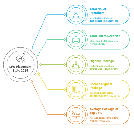 LPU: Admission 2025, Fees, Courses, Ranking, Cutoff, Scholarship, Placement