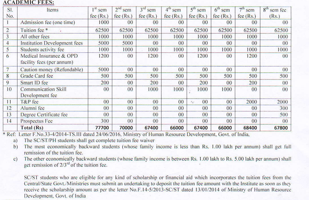 NIT Manipur B.Tech Civil Engineering: Fees 2025, Course Duration, Dates ...