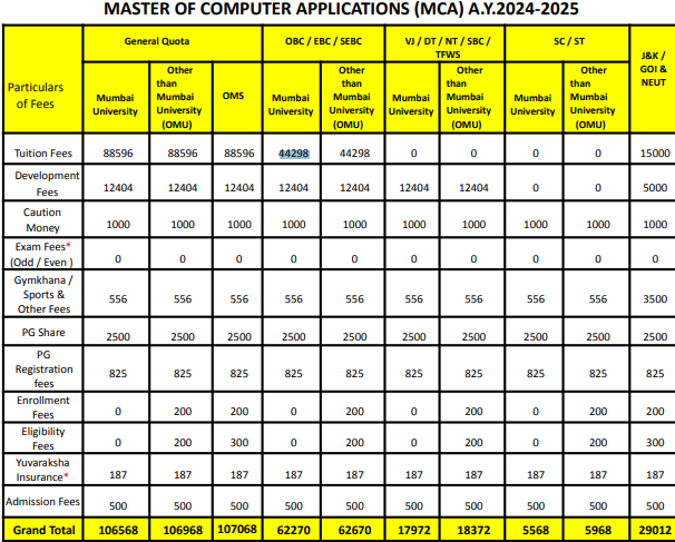 VESIT MCA : Fees 2025, Course Duration, Dates, Eligibility