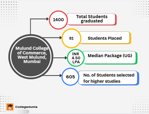 MCC Mulund Placement 2025: Highest Package, Average Package, Top Recruiters