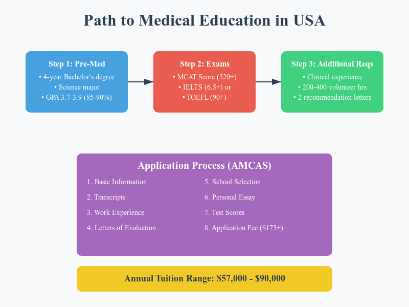 Requirements to Study Medicine in USA: Eligibility and Application Process