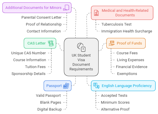 UK Student Visa Documents Checklist