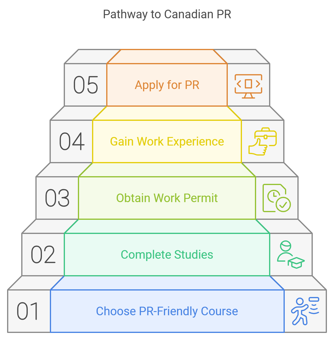 PR Friendly Courses in Canada