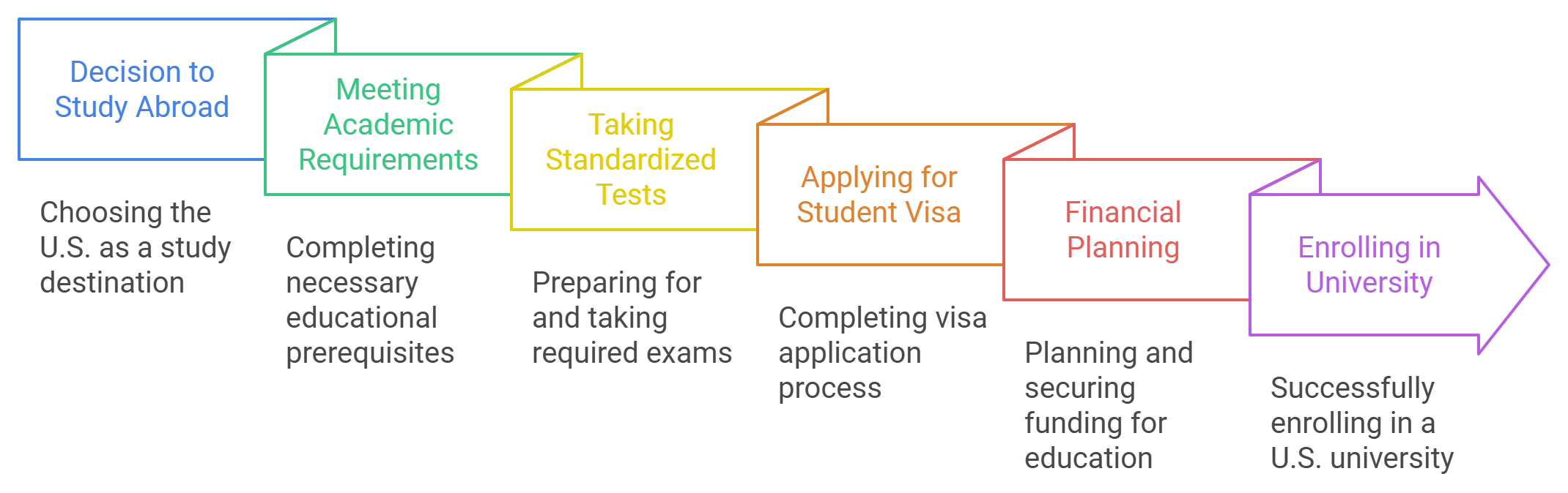 Requirements to Study in USA for International Students 2024