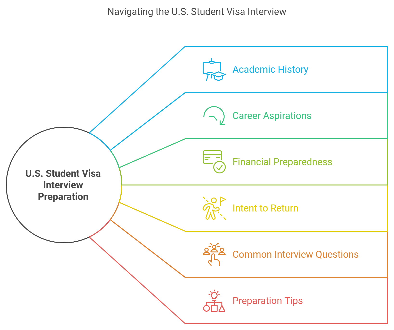Commonly Asked Interviews Questions for US Student Visa: Sample ...