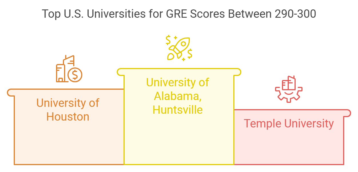 Top US Universities Accepting GRE Scores Between 290-300