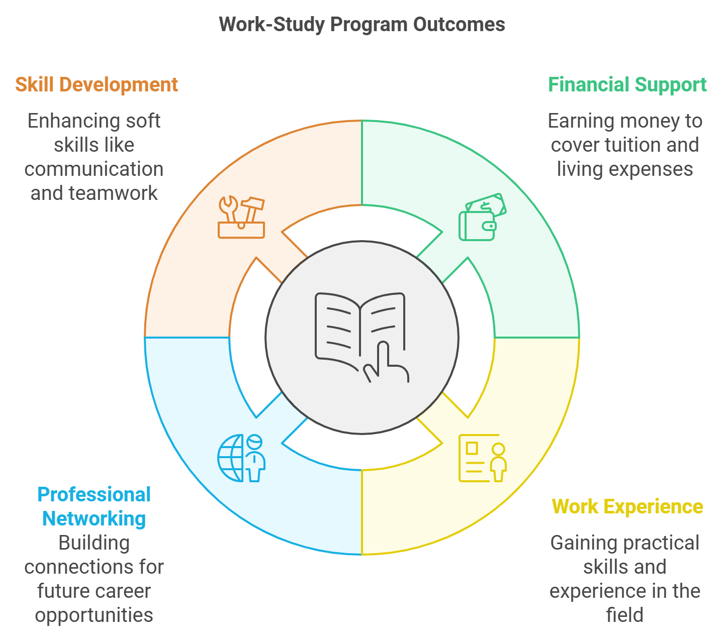 Work-Study Programs in the USA for Indian Students (2025)