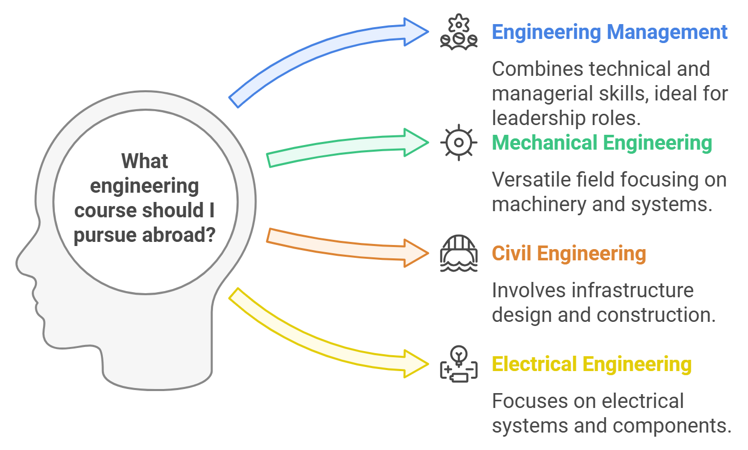 Top Engineering Courses Abroad for Indian Students (2025)