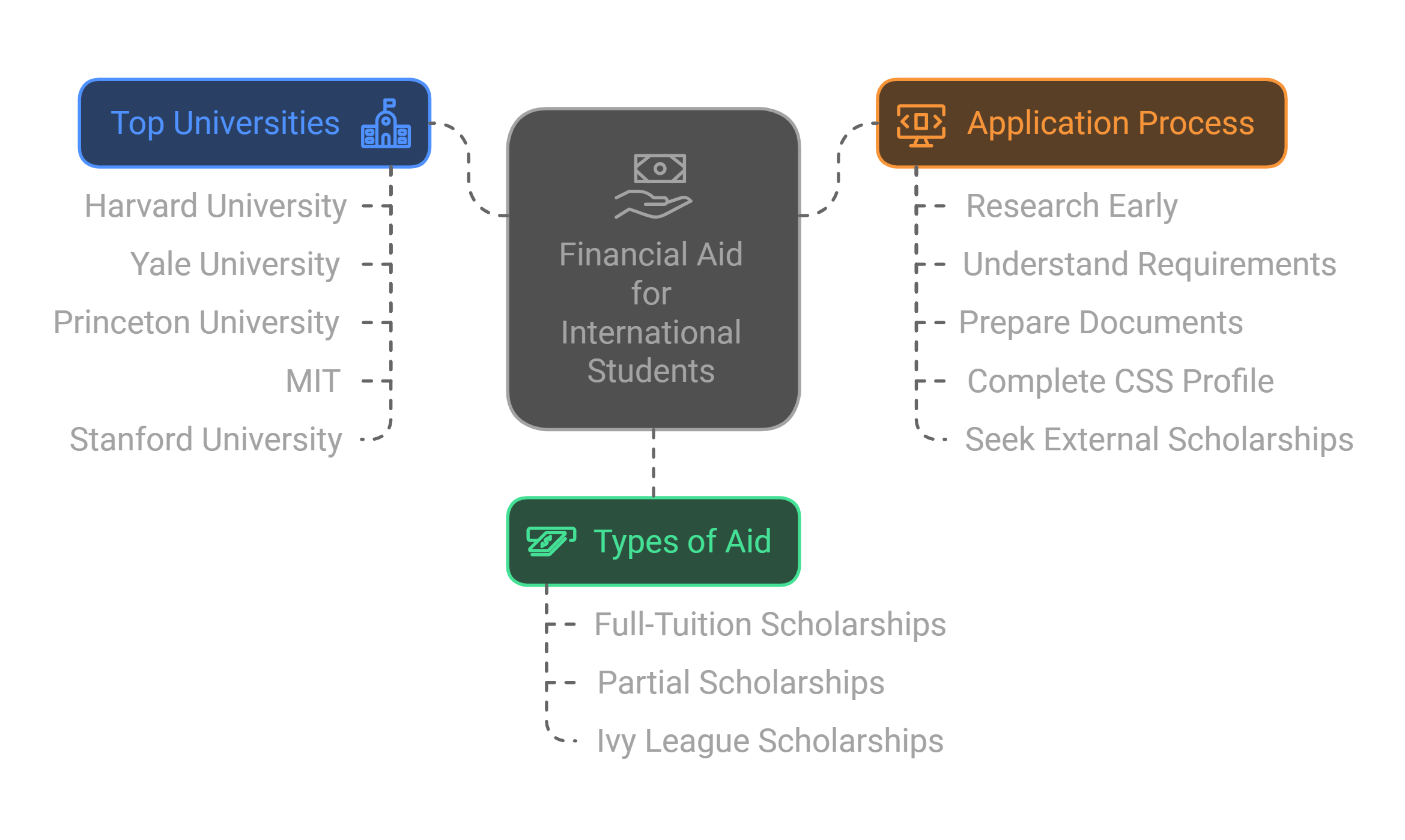 List of USA Colleges Offering Scholarships for International Students