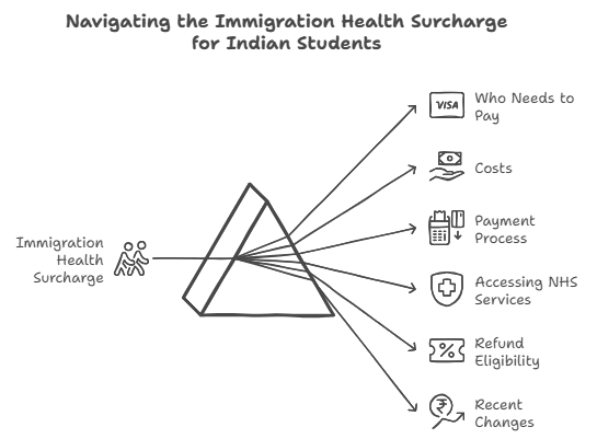 Immigration Health Surcharge UK Student Visa