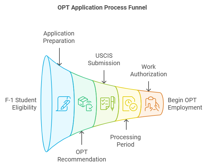 Optional Practical Training (OPT) for F-1 Students