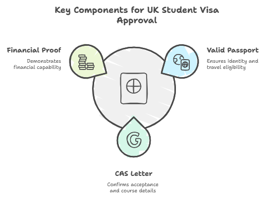 UK Student Visa Documents Checklist