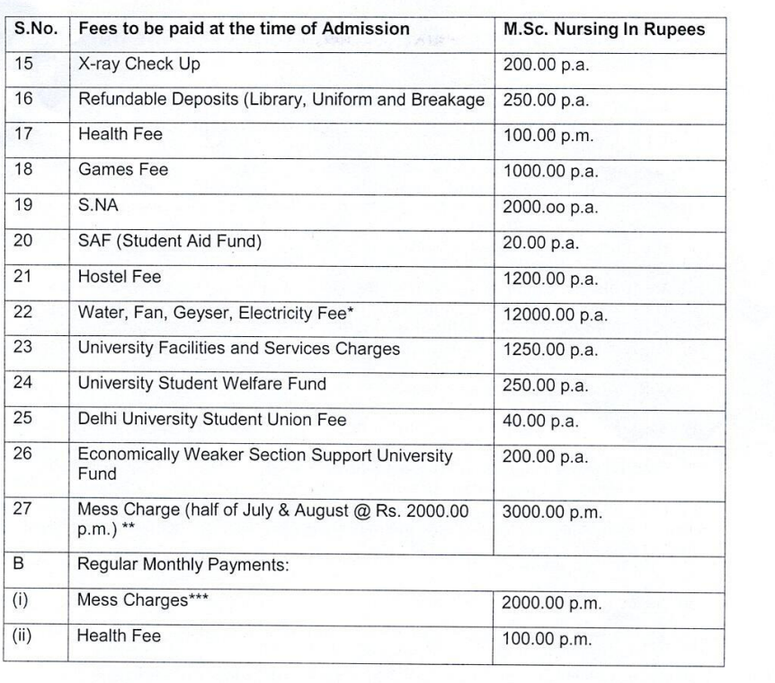 Rajkumari Amrit Kaur College of Nursing New Delhi M.Sc Nursing: Fees ...