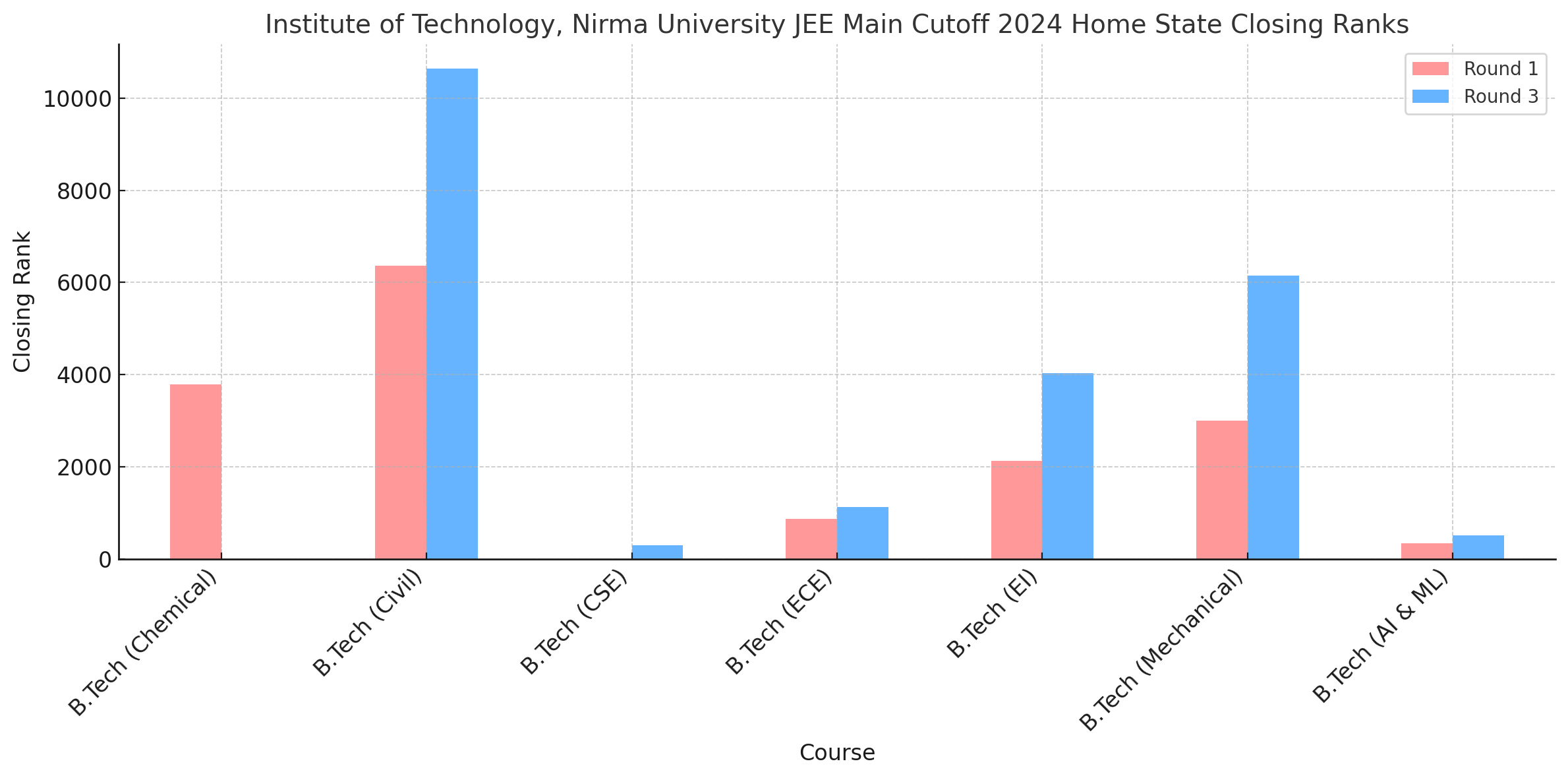 Nirma UniversityJ EE Main Cut off 2025 (Available)- Check Opening and ...
