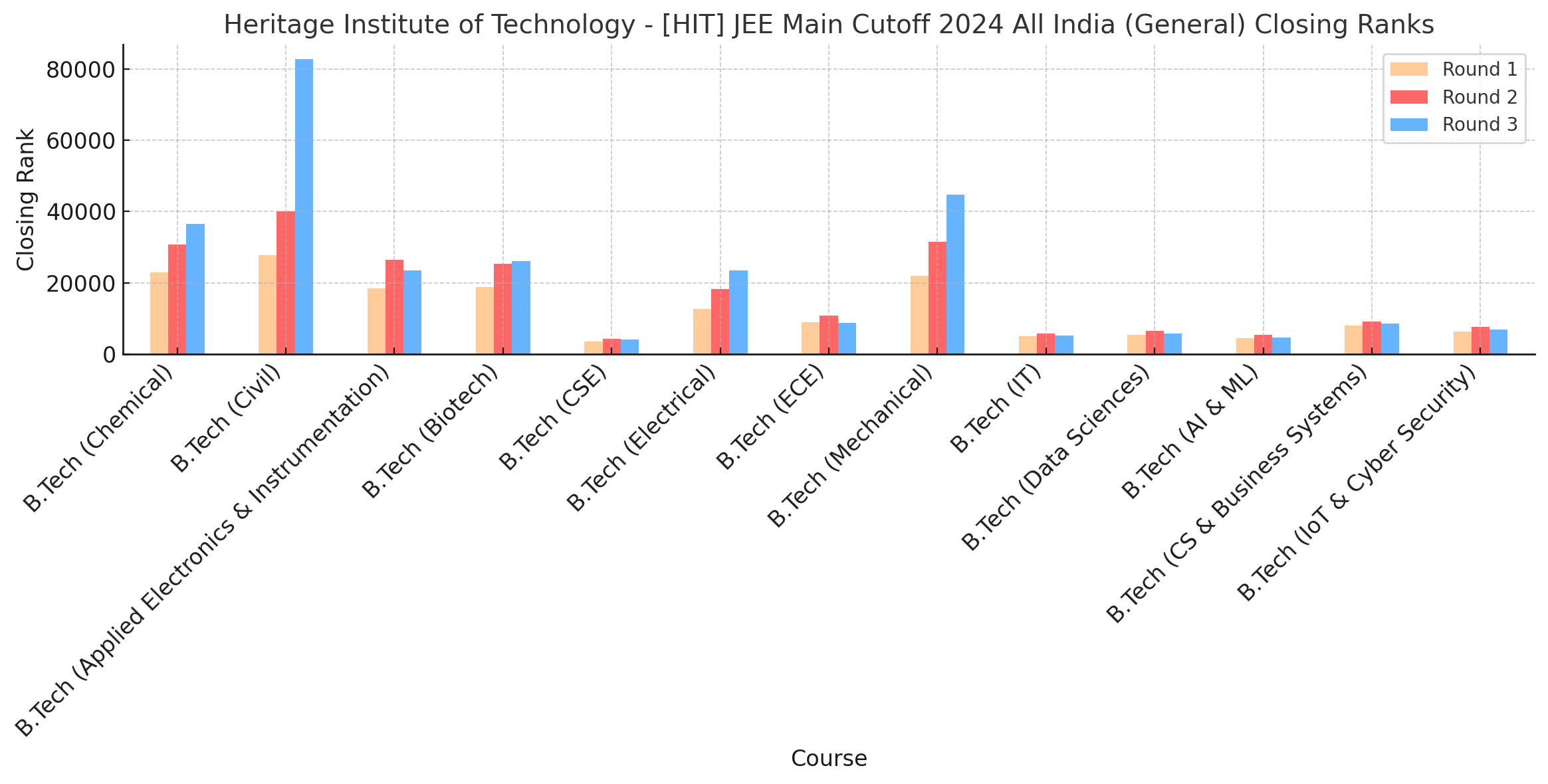 Heritage Institute of Technology - [HIT] JEE Main Cut off 2025 (Soon ...