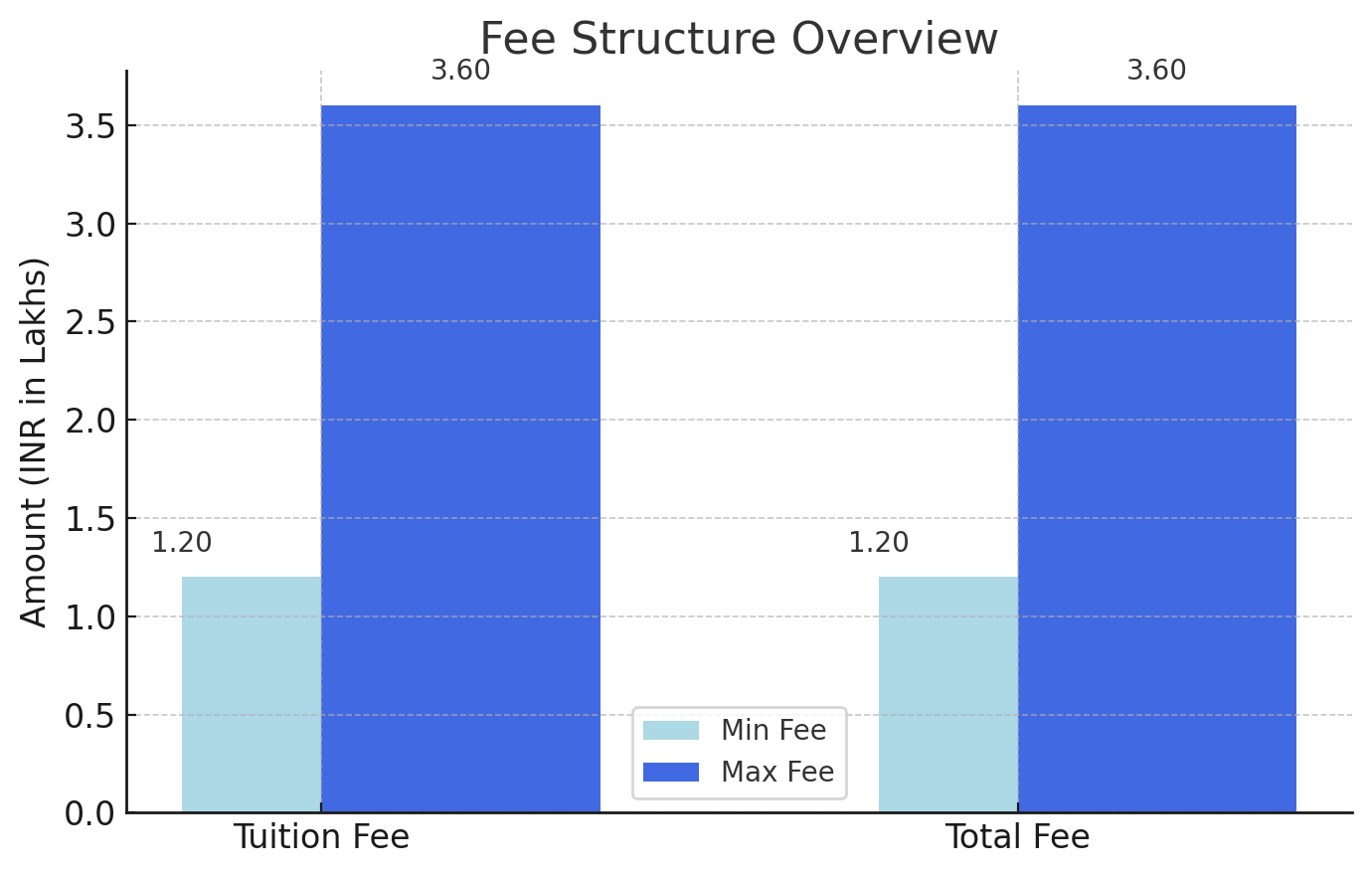 LNCT University Bhopal Courses & Fees 2025