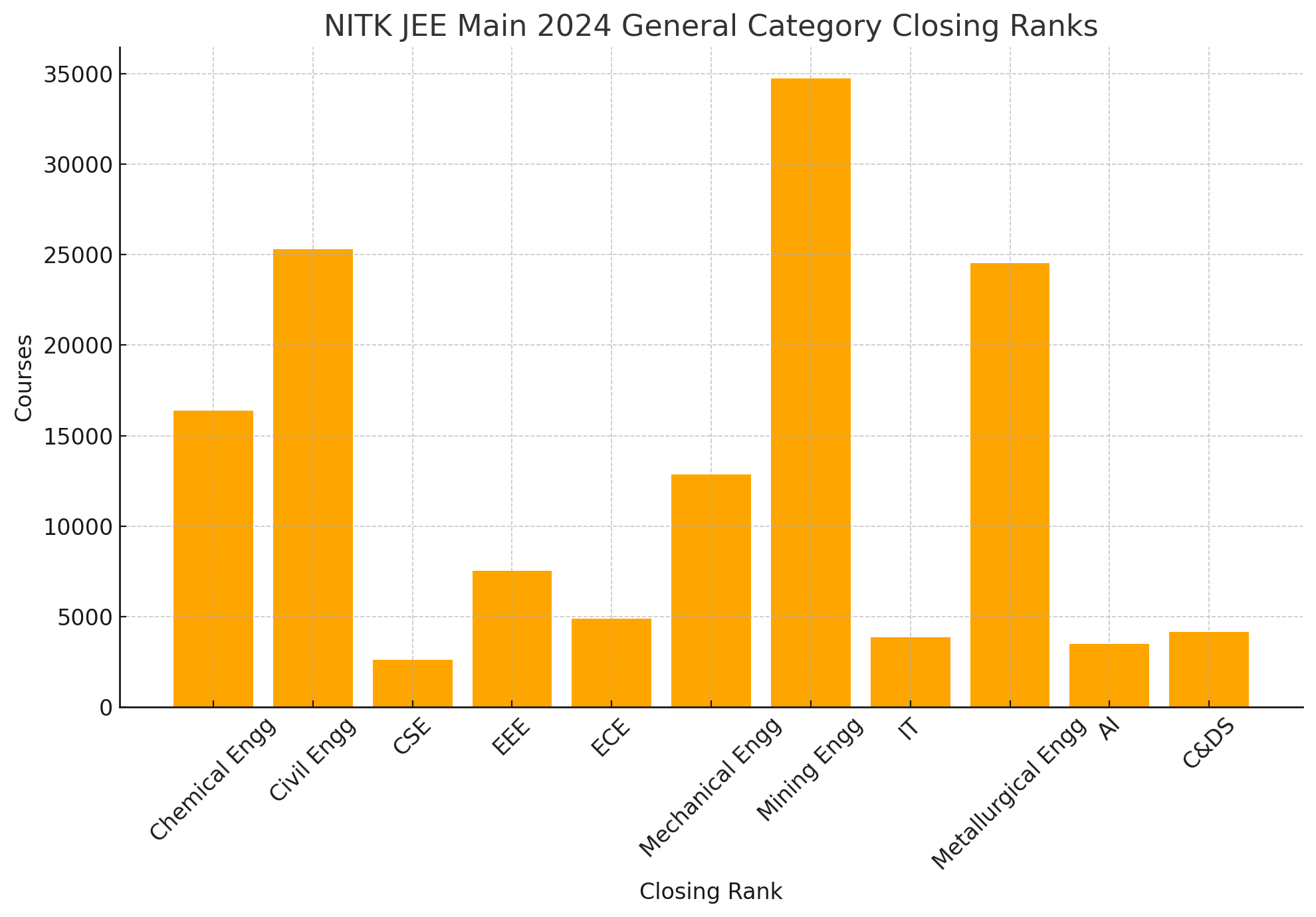 National Institute of Technology - [NITK] JEE Main Cut off 2025 (Soon ...