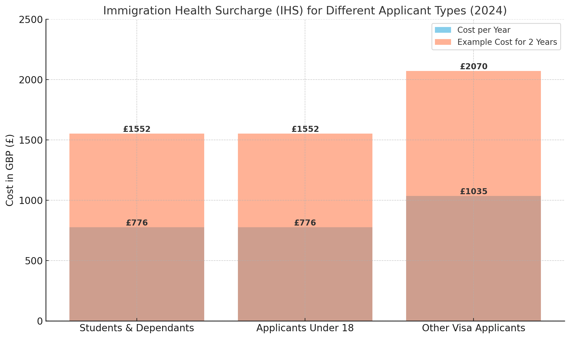 Immigration Health Surcharge UK Student Visa