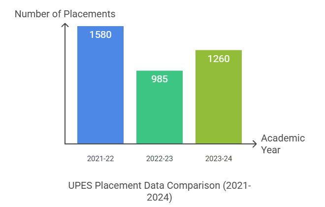 UPES Placement 2025: Highest Package, Average Package, Top Recruiters