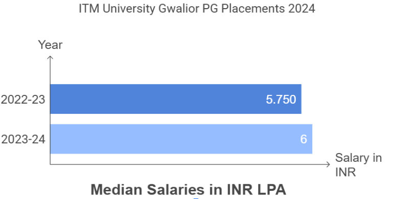ITM University Gwalior: Admission 2025, Courses, Fees, Placement, Scholarships