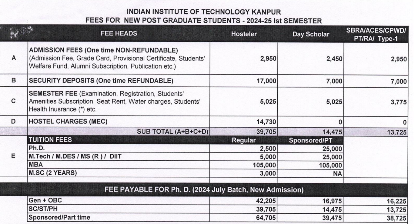 IIT Kanpur Ph.D Psychology: Fees 2025, Course Duration, Dates, Eligibility
