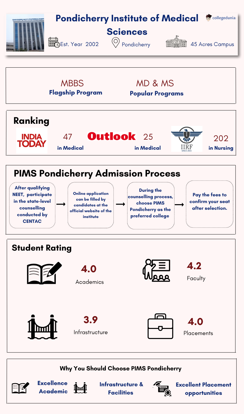 PIMS Pondicherry: Fees, Admission 2025, Courses, Cutoff, Ranking, Placement