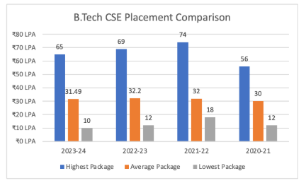 IIIT Hyderabad: Fees, Admission 2025, Courses, Cutoff, Ranking, Placement