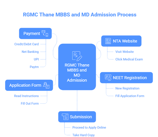 RGMC Thane: Fees, Admission 2025, Courses, Cutoff, Ranking, Placement
