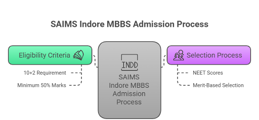 Sri Aurobindo Institute of Medical Sciences Indore Admission 2025 ...