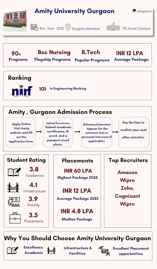 Amity University Gurgaon: Fees, Admission 2025, Courses, Cutoff ...