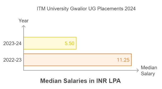 ITM University Gwalior: Admission 2025, Courses, Fees, Placement, Scholarships