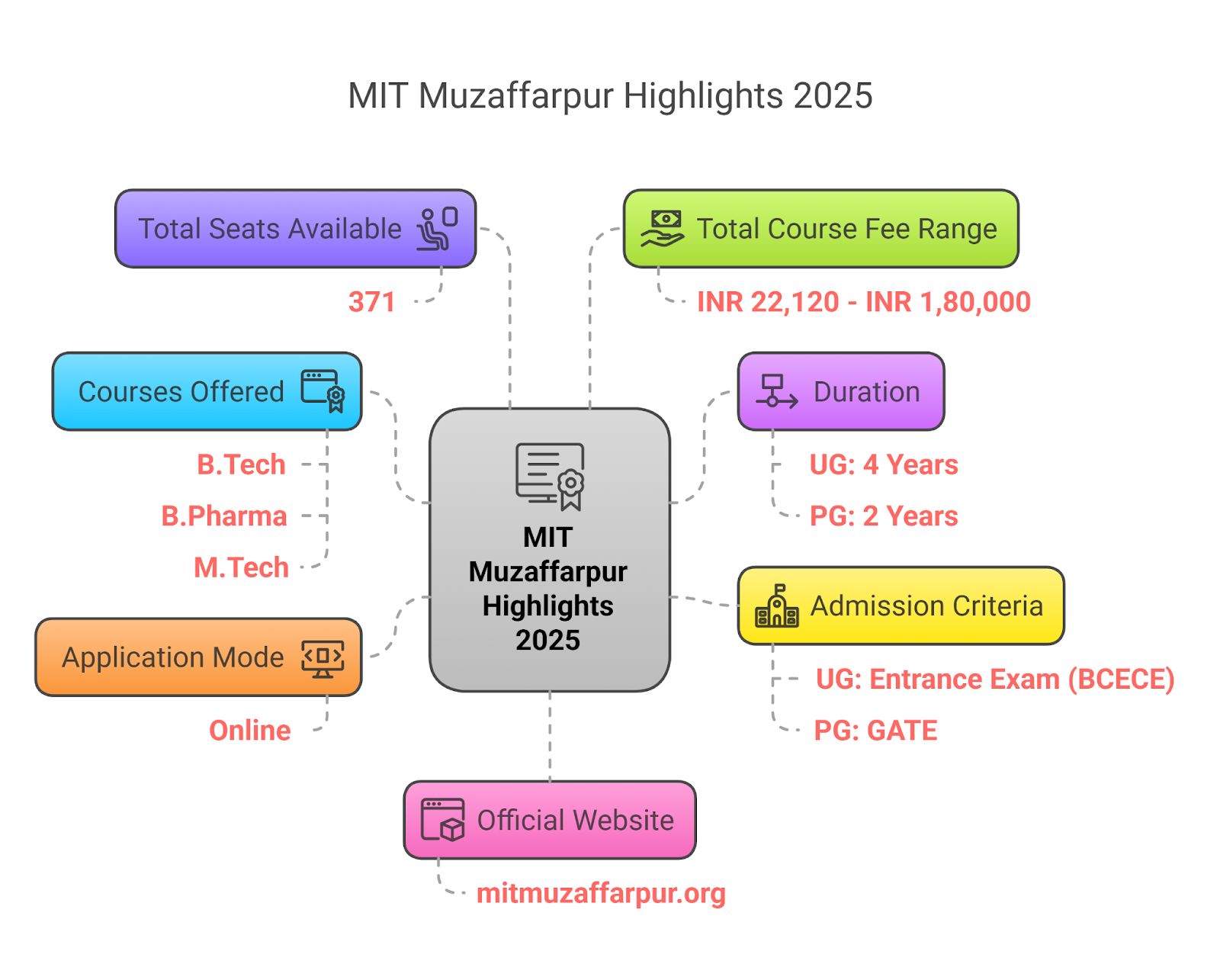 MIT Muzaffarpur Admission 2025: Date, Courses, Fees, Eligibility ...