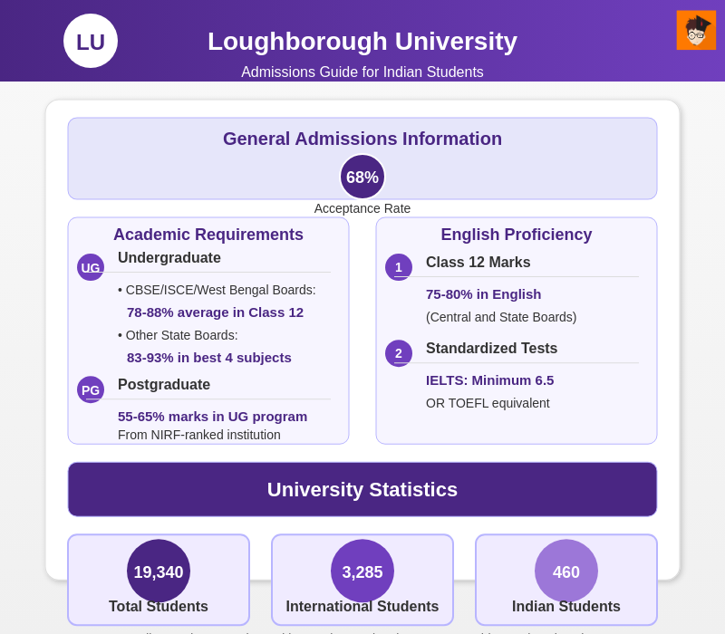 Loughborough University Admissions 2025: Requirements, Deadlines & Acceptance Rate