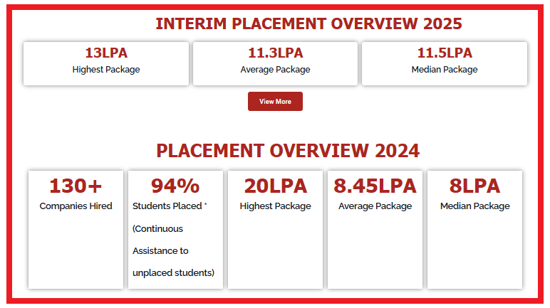 SIBM Nagpur MBA (FABM) Interim Placement Report 2025 Out; Check Details ...