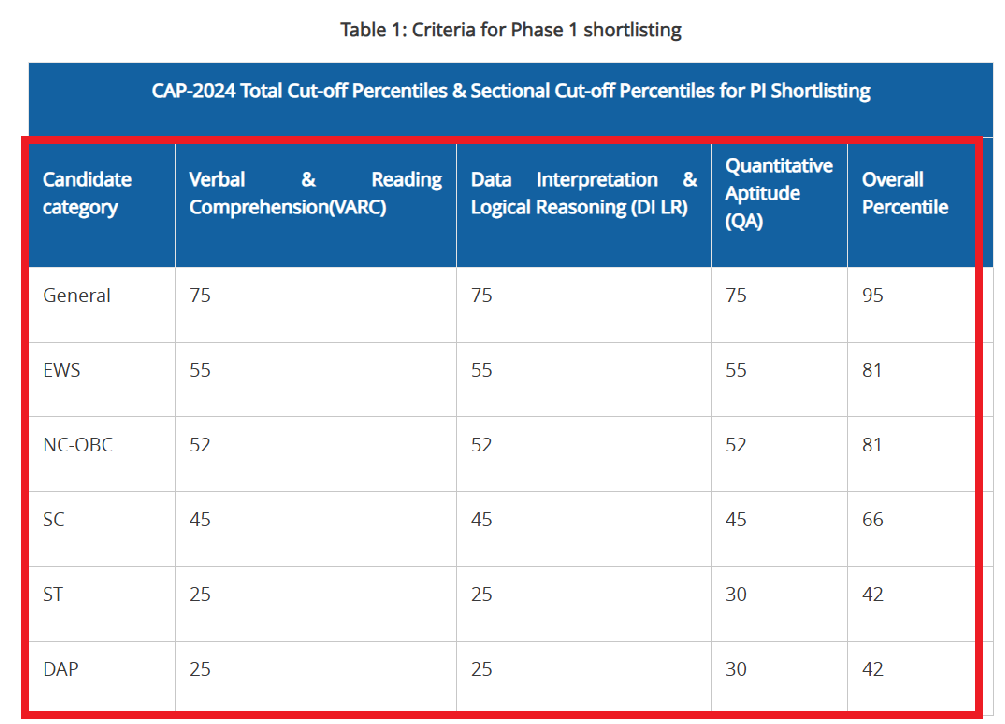 IIM Sirmaur CAP-2024 Cutoff Out for MBA Admission 2025; Check Details Here
