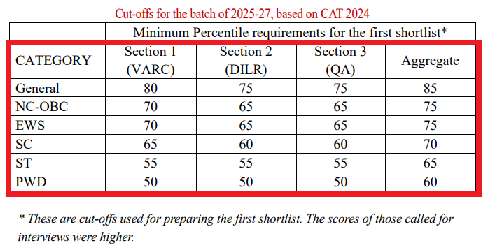 IIM Bangalore Releases CAT 2024 Cut-Off for MBA Admission 2025-27; Check Details Here