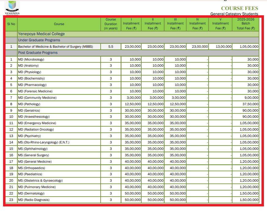 Yenepoya Medical College UG/PG Fee Structure 2025-2026 Out; Check Details Here
