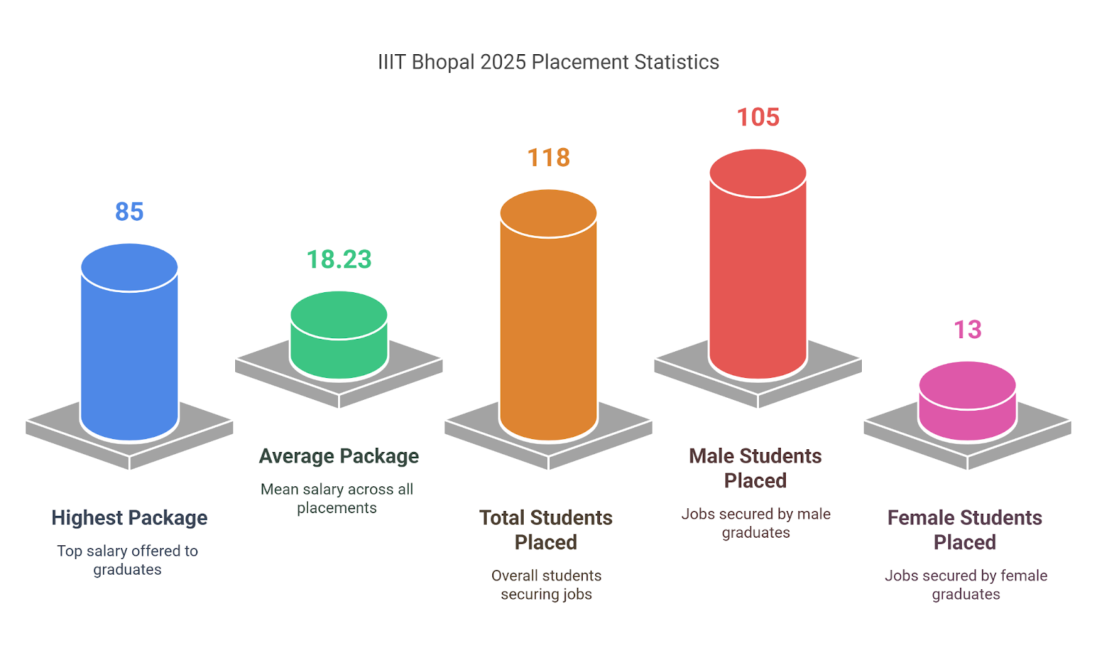 IIIT Bhopal: Fees, Admission 2025, Courses, Cutoff, Ranking, Placement