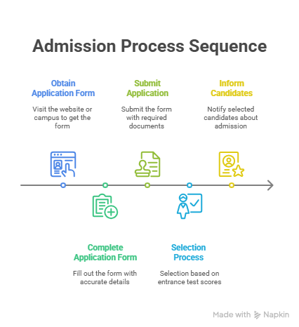 DR SMCE Course Admissions