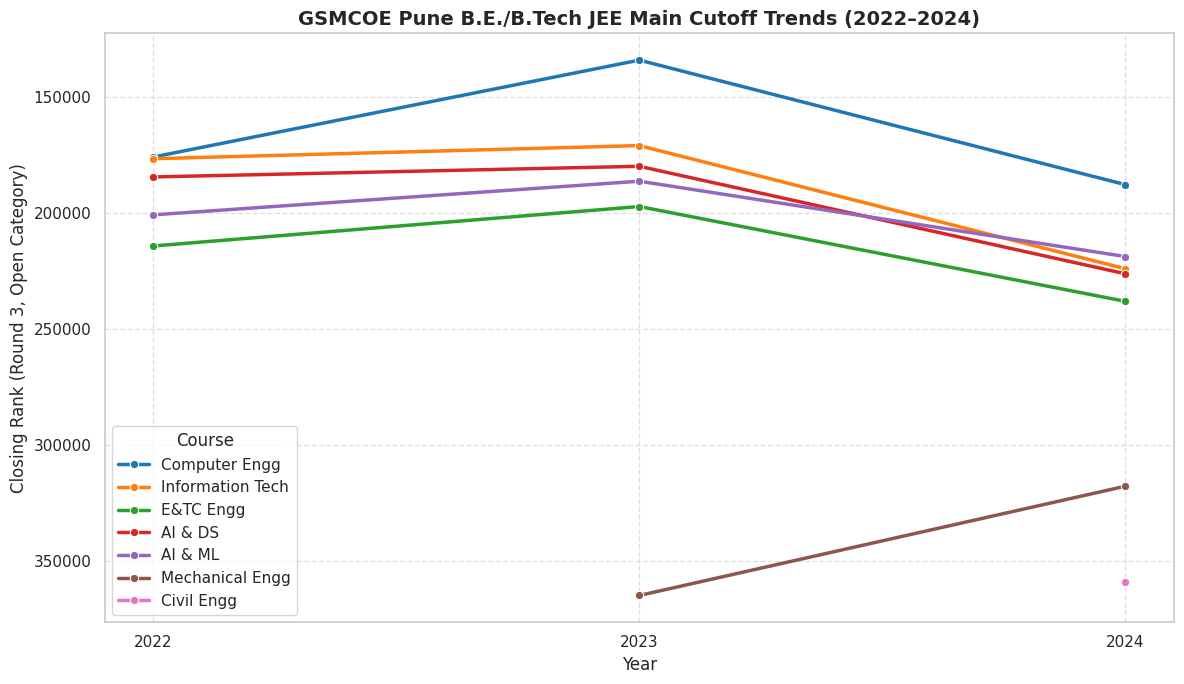 GSMCOE Pune Admission 2025: Dates, Fees, Eligibility, Application ...