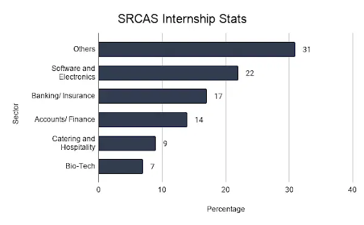 SRCAS: Fees, Admission 2025, Courses, Cutoff, Ranking, Placement