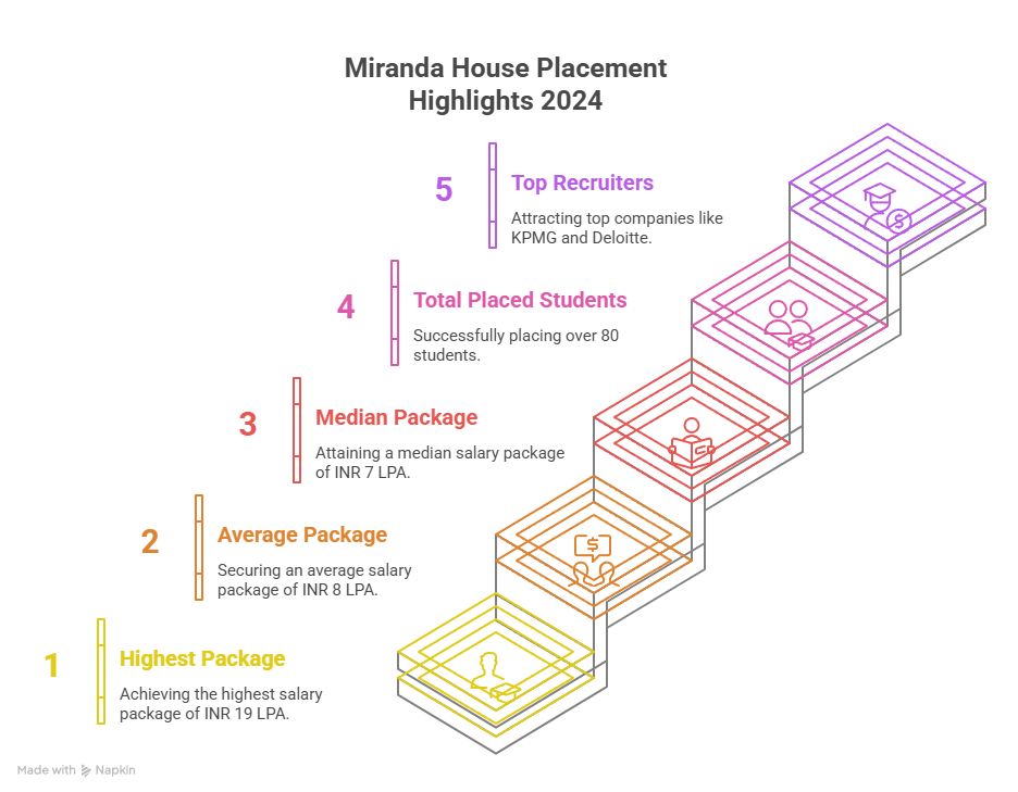 Miranda House: Fees, Admission 2025, Courses, Cutoff, Ranking, Placement