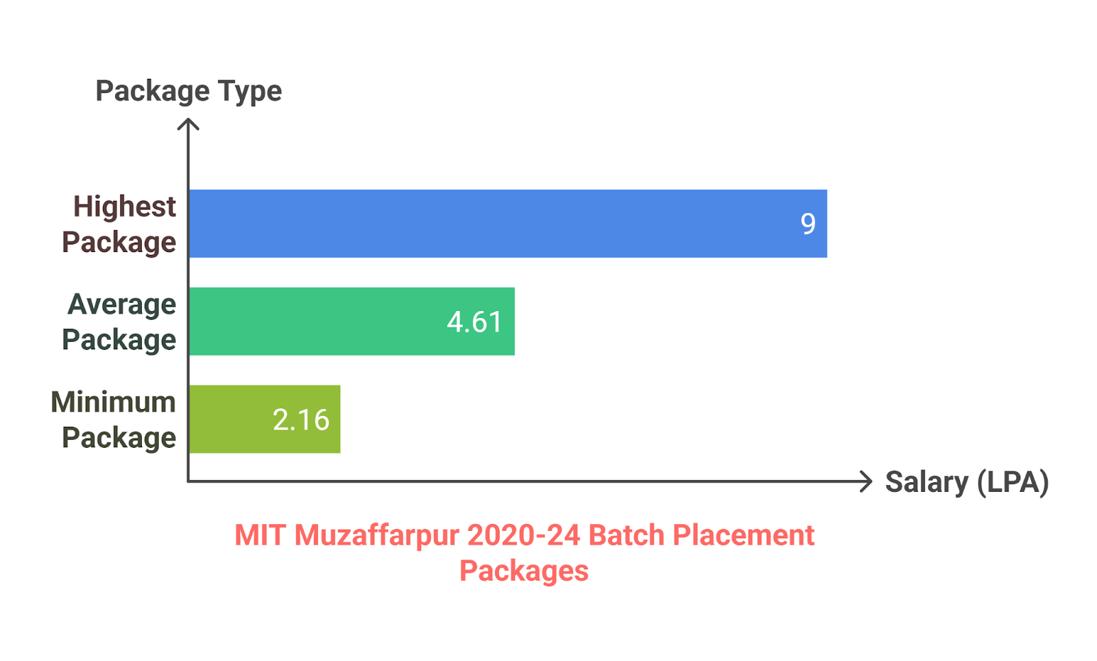 MIT Muzaffarpur Placement 2024: Highest Package, Average Package, Top ...