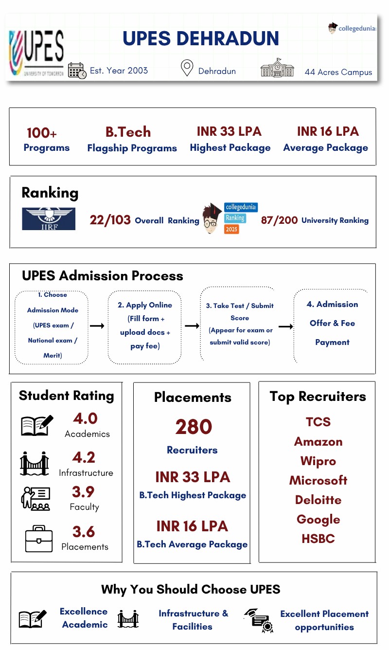 UPES: Fees, Admission 2025, Courses, Cutoff, Ranking, Placement