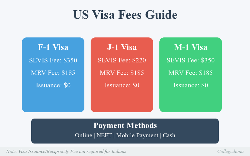 US Visa Application Fees for Different Types of Non-immigrant Visas
