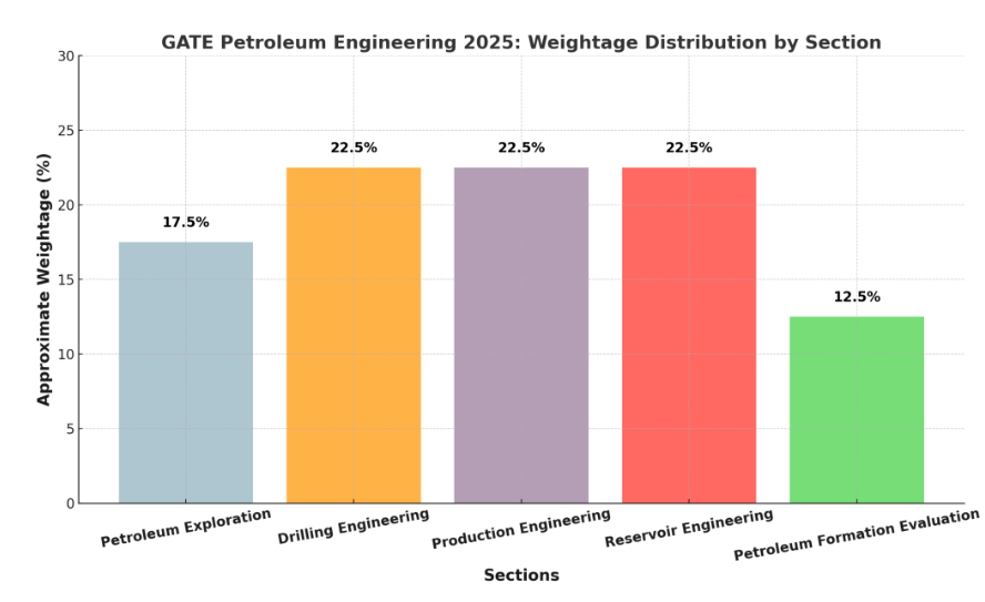 GATE Petroleum Engineering (PE) Syllabus 2025: Comprehensive Guide ...